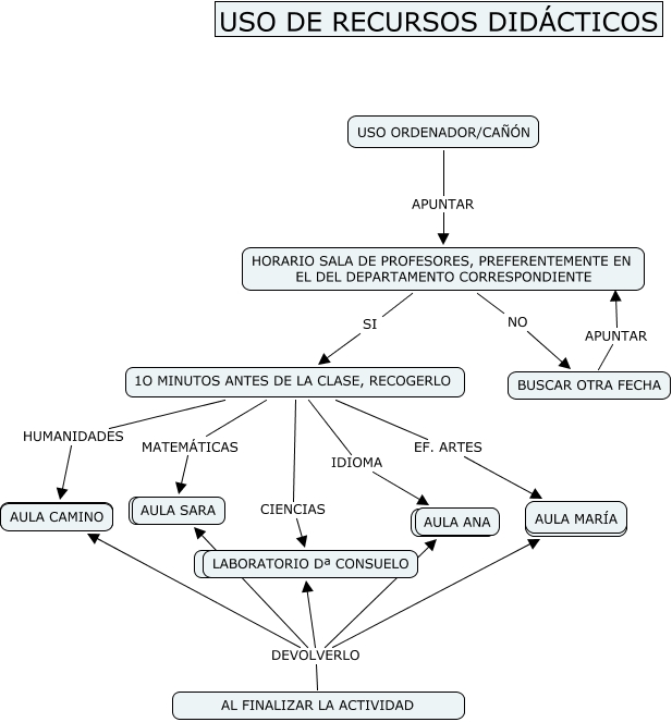 USO RECURSOS DIDÁCTICOS